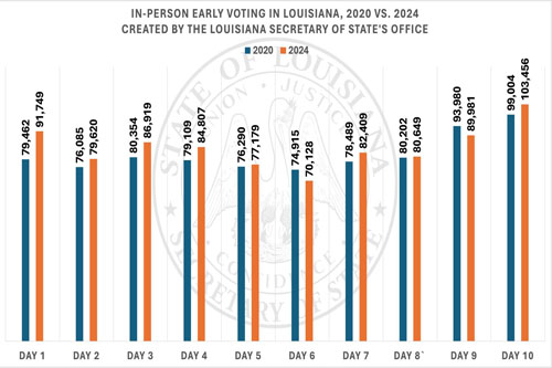 Louisiana breaks records during early voting | Natchitoches Parish Journal